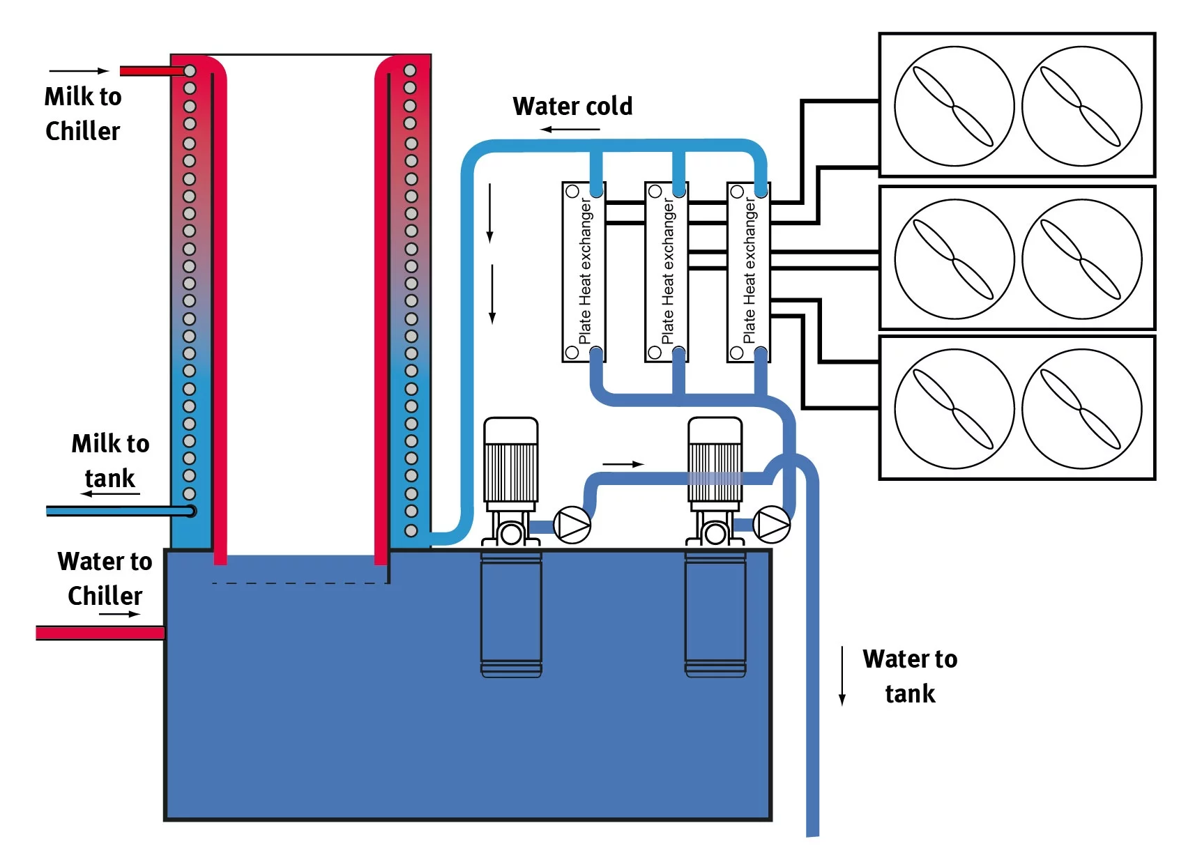 Advanced Chiller - Molkereibetrieb | Paul Mueller Company